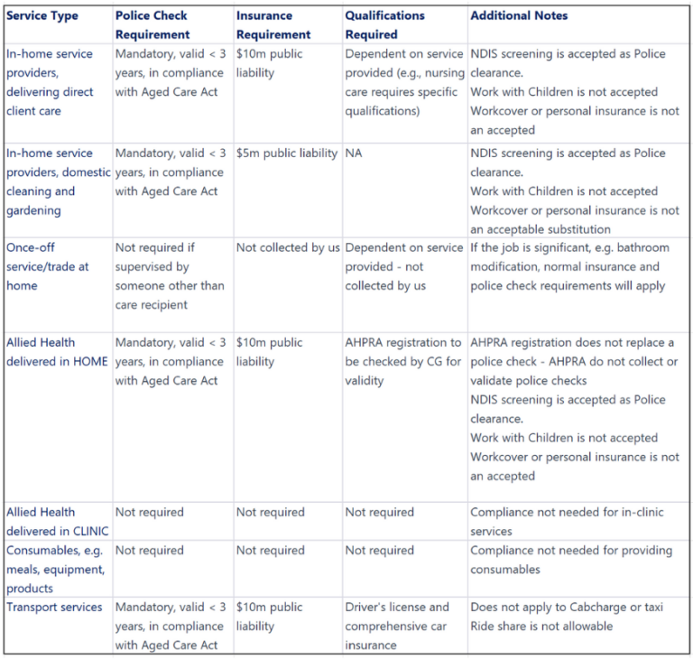 What compliance documents are needed? - Local Guardians