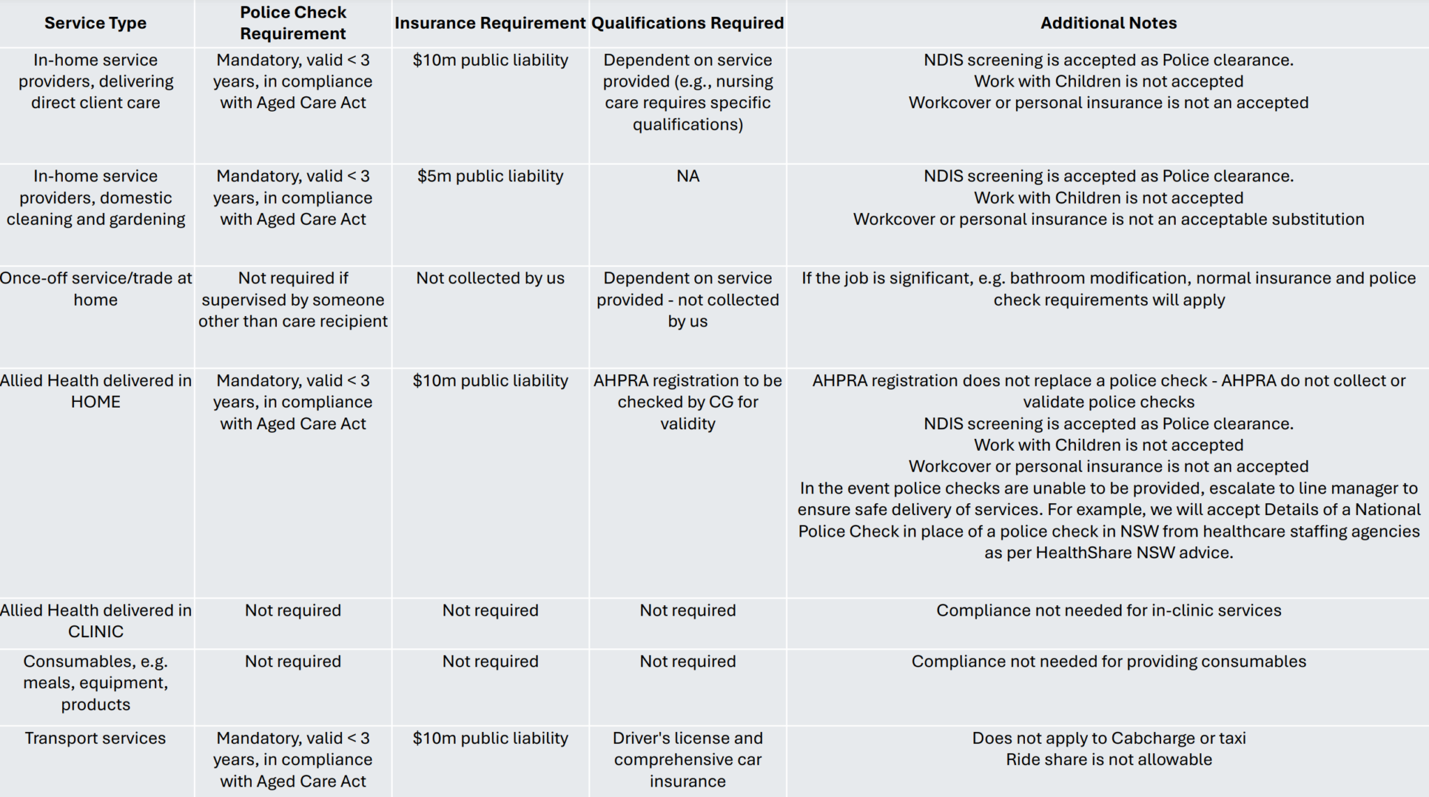What compliance documents are needed? – Local Guardians